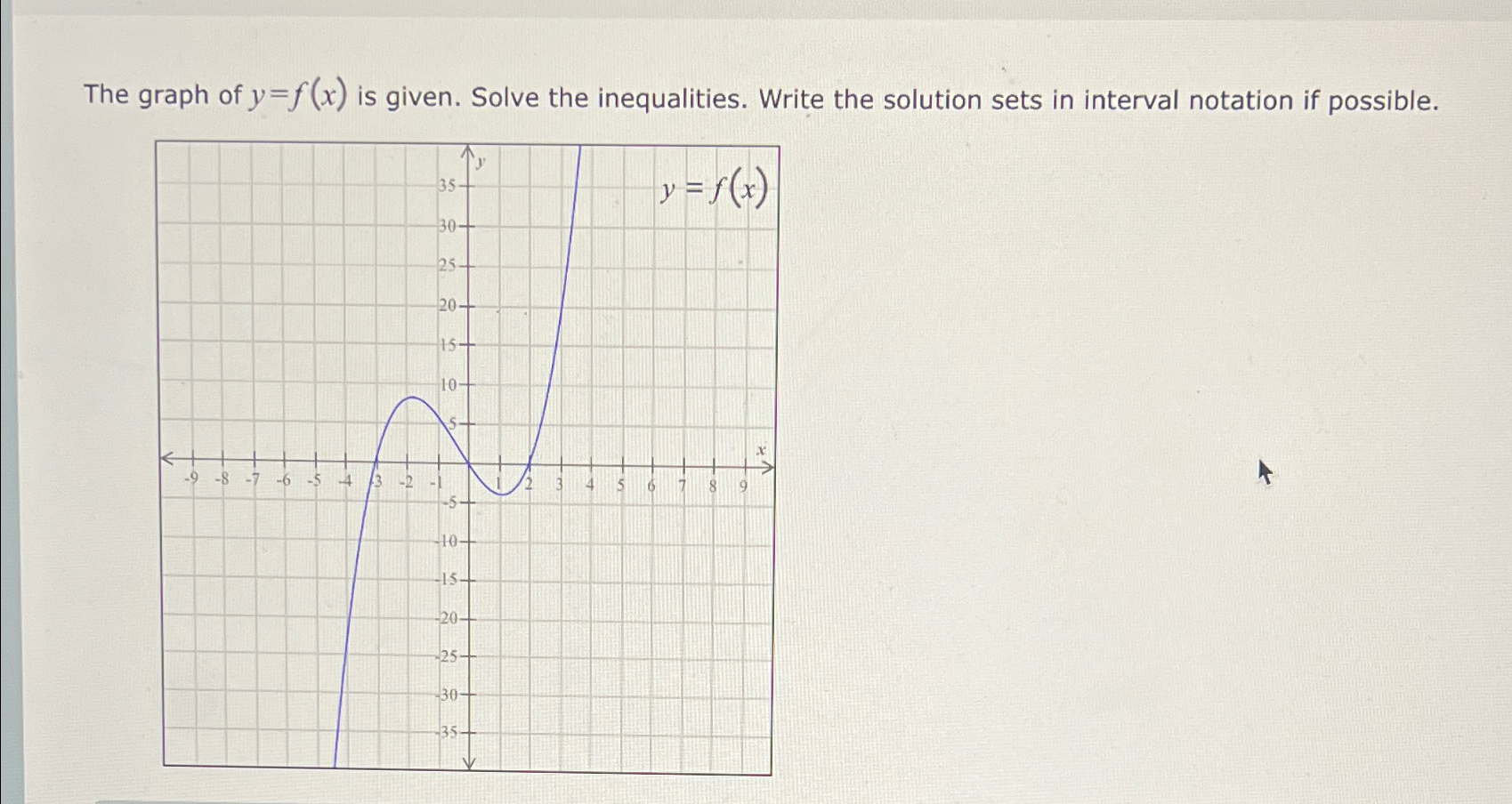 Solved The graph of y=f(x) ﻿is given. Solve the | Chegg.com