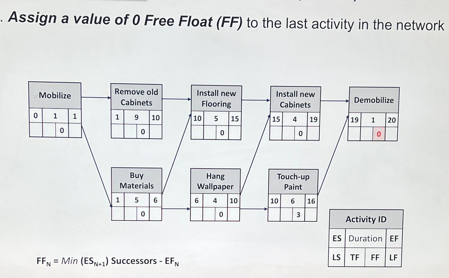 Assign a value of 0 ﻿Free Float (FF) ﻿to the last | Chegg.com