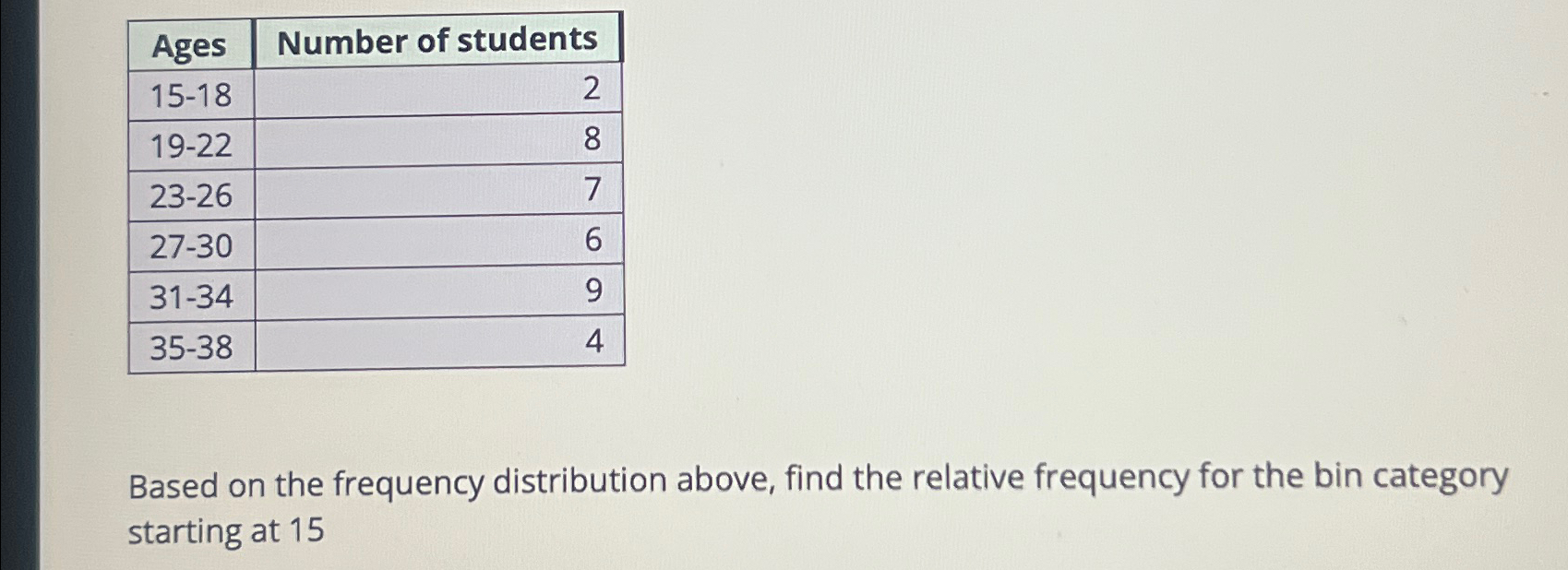 Solved \table[[Ages,Number of | Chegg.com