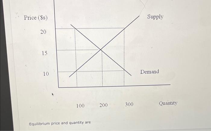 Solved Equilibrium price and quantity are | Chegg.com