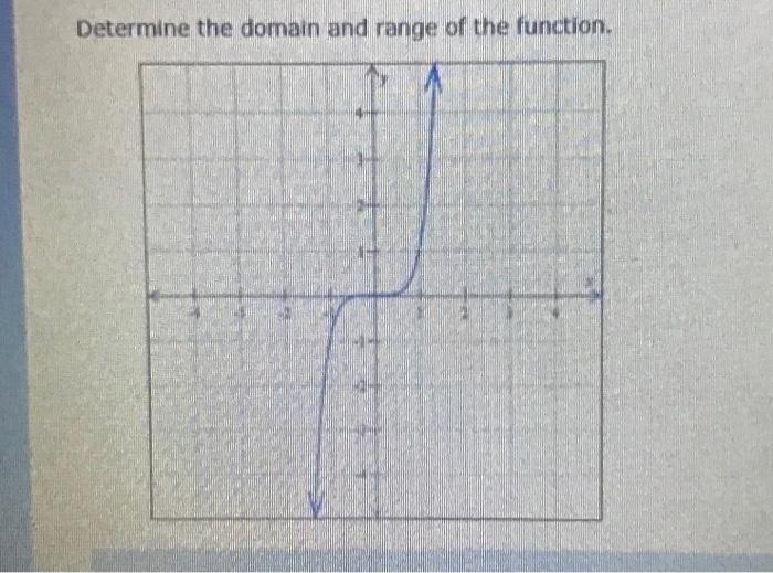 Solved Determine the domain and range of the function. | Chegg.com