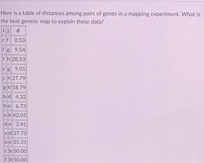 Solved Here is a table of distances among pairs of genes in | Chegg.com