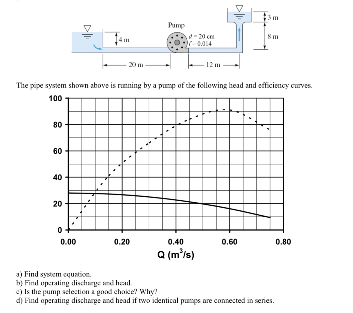 Solved The pipe system shown above is running by a pump of | Chegg.com