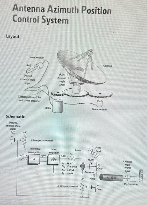 Solved Project on Antenna Azimuth Position Control System | Chegg.com