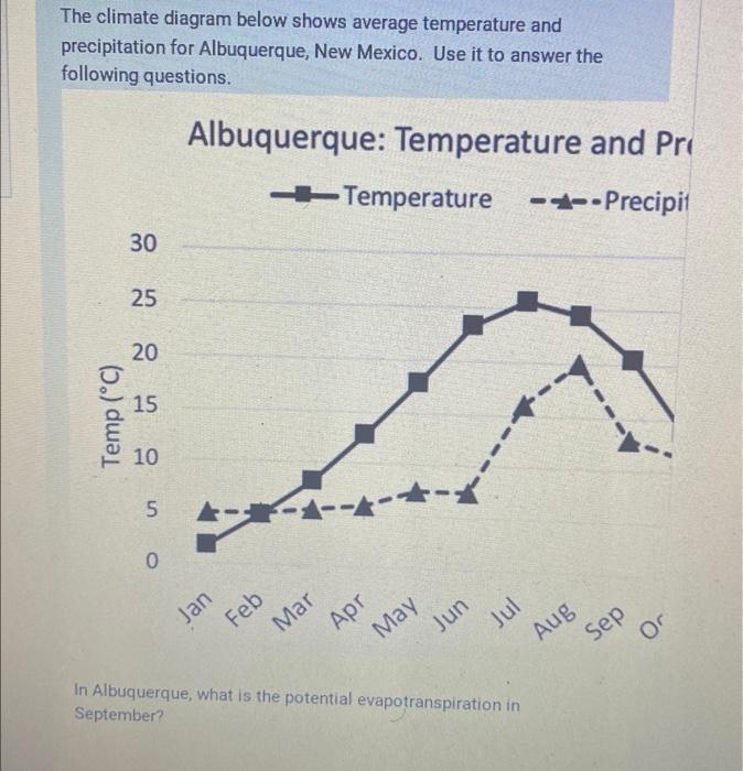 The climate diagram below shows average temperature | Chegg.com