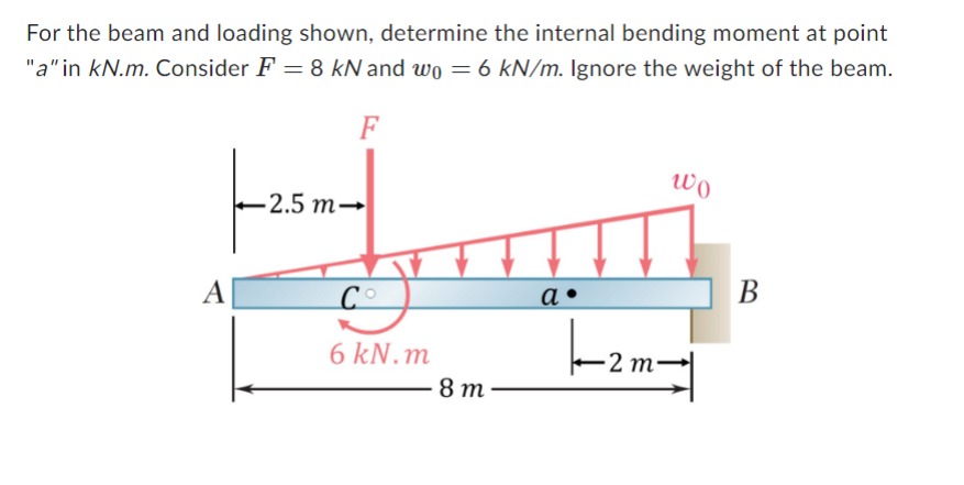 Solved For the beam and loading shown, determine the | Chegg.com