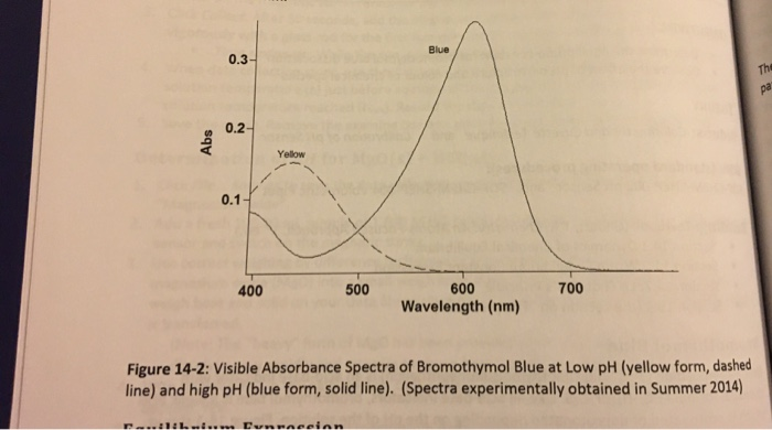 LALUJ 2. Using the absorbance spectra of bromothymol | Chegg.com