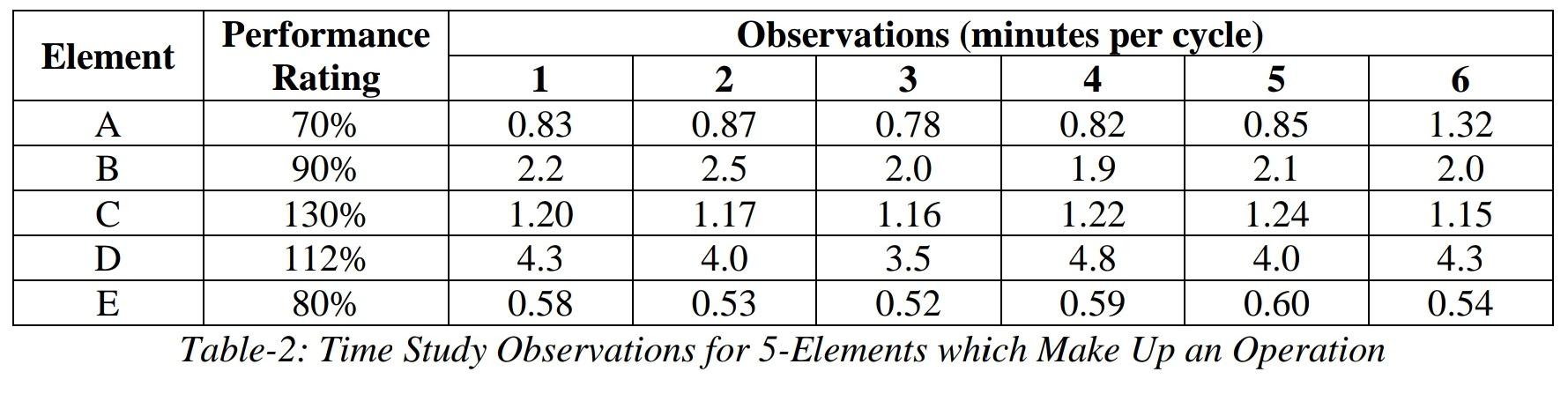 Solved Table- represent the time study observation for five | Chegg.com