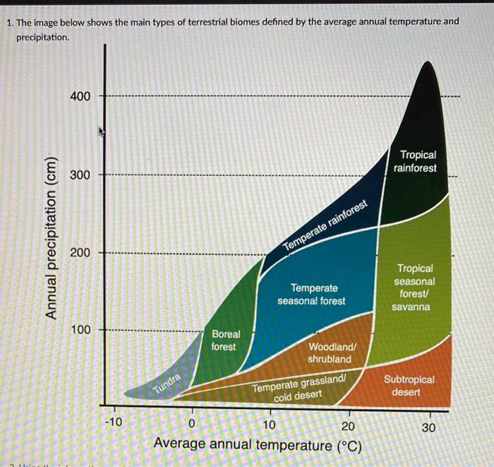 Solved 1. The image below shows the main types of | Chegg.com