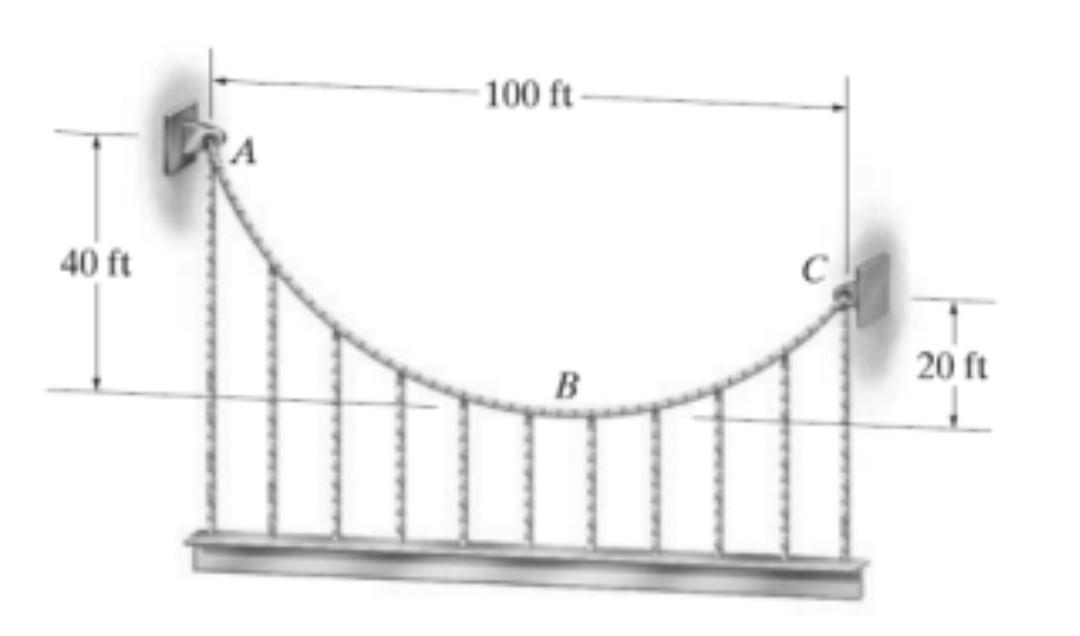 Solved Cable in figure supports a girder which weights = | Chegg.com