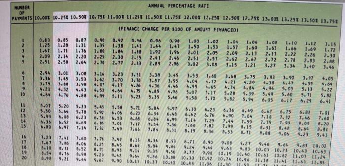 Solved Calculate (a) the amount financed, (b) the total | Chegg.com