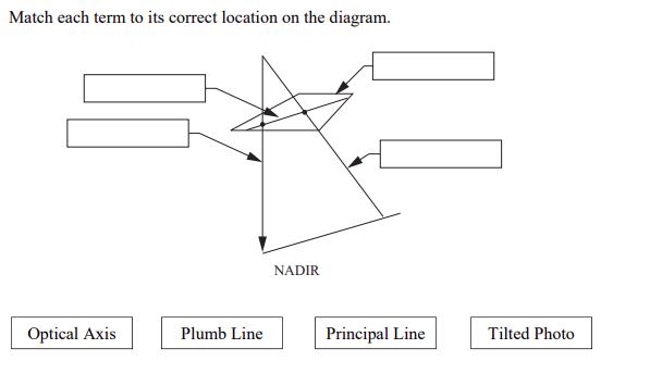 Solved Match each term to its correct location on the | Chegg.com