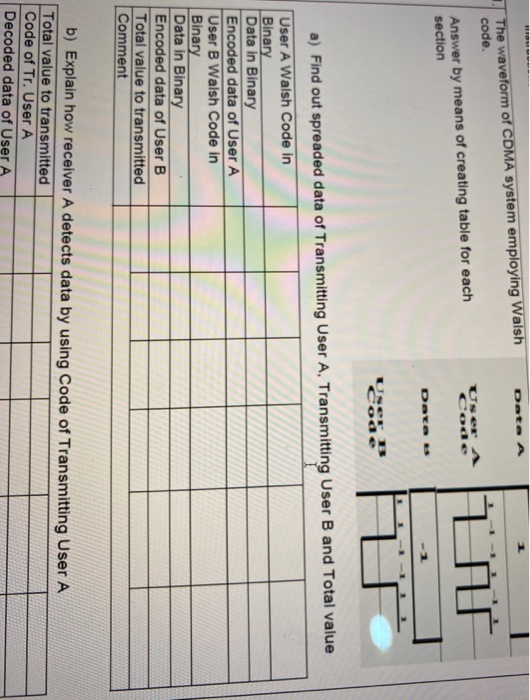 Solved Dat The waveform of CDMA system employing Walsh code. | Chegg.com