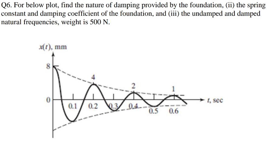 Solved Q6. ﻿For below plot, find the nature of damping | Chegg.com