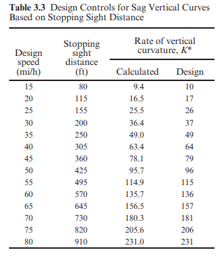 Solved An equal-tangent sag vertical curve connects a –1.5% | Chegg.com