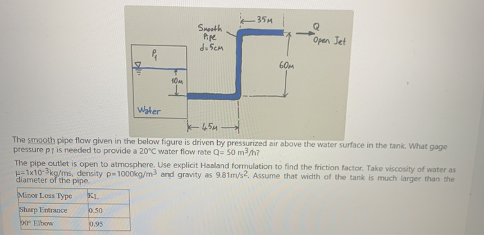 Solved is 35m Snooth Pipe d=5cm Open Jet 60M 104 | Water k | Chegg.com