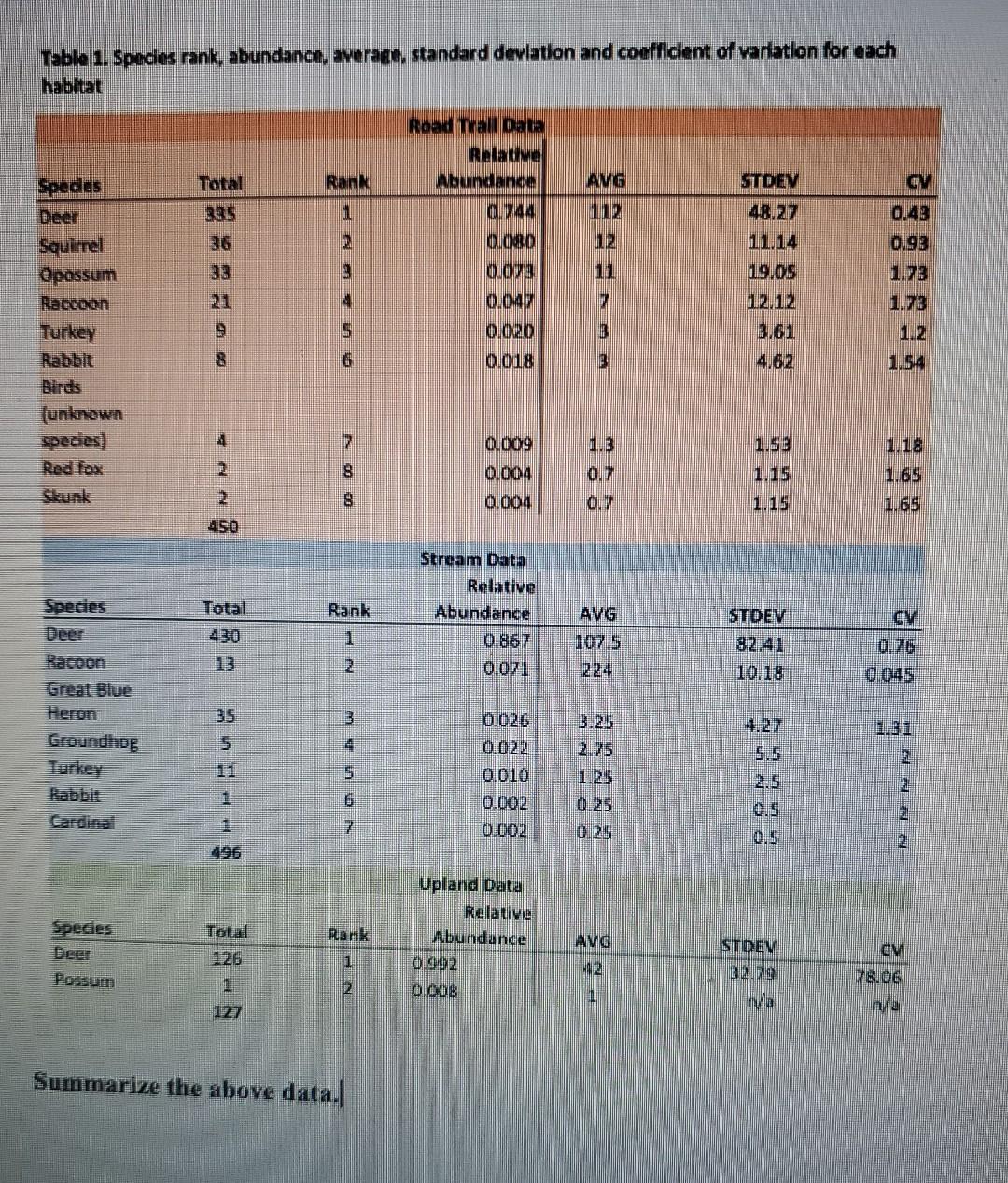 Solved Table 1. ﻿Species rank, abundance, average, standard | Chegg.com