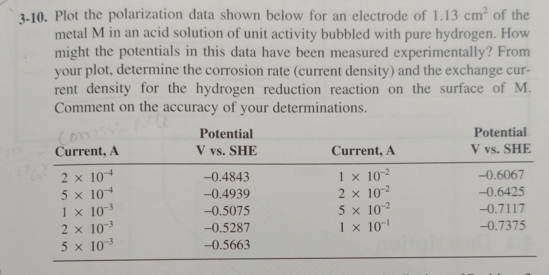 10. Plot the polarization data shown below for an | Chegg.com