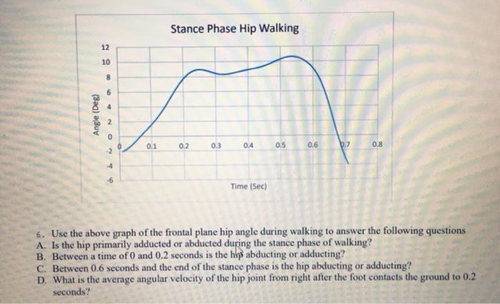 use the above graph of the frontal plane hip angle | Chegg.com
