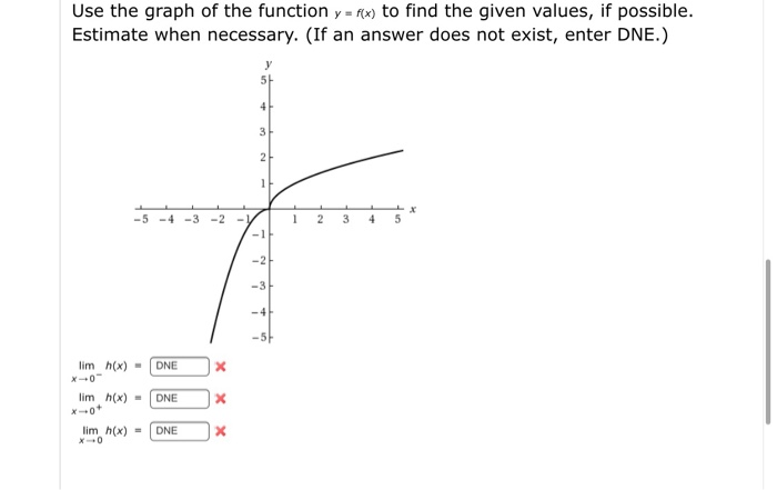 Solved Use The Graph Of The Function Y Fx To Find The