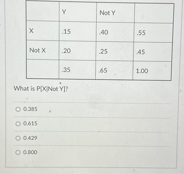 Solved What is P[X∣ Not Y] ? 0.385 0.615 0.429 0.800 | Chegg.com