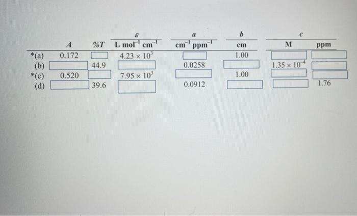 Solved Complete the table of Absorbance, Transmittance and | Chegg.com