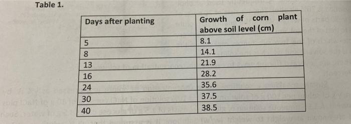 Solved 10. Plot the data from table 1 on a graph. Inspect | Chegg.com