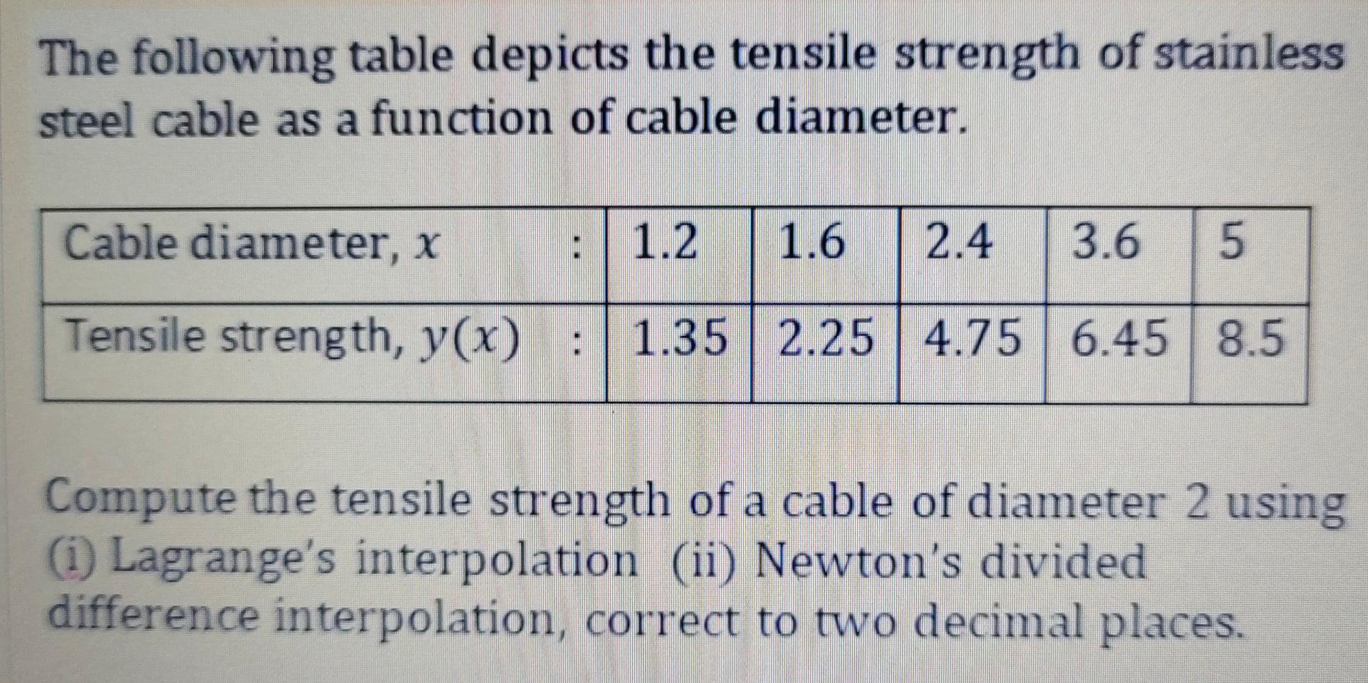 Solved The following table depicts the tensile strength of | Chegg.com