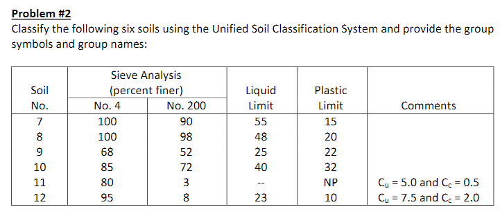 Solved Problem #2Classify the following six soils using the | Chegg.com