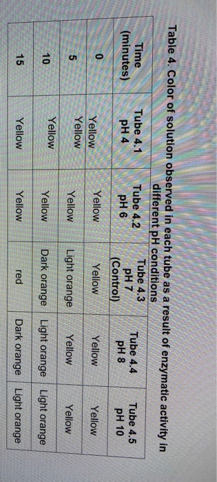 Solved Table 2. Color of solution observed in each tube as a | Chegg.com
