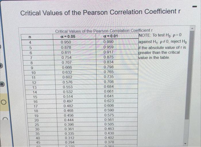 Solved Critical Values of the Pearson Correlation | Chegg.com