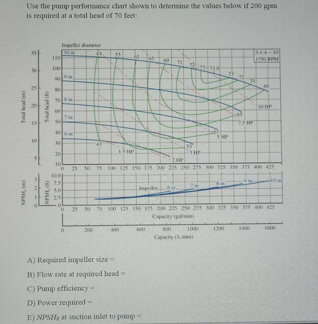 Use the pump performance chart shown to determine the | Chegg.com