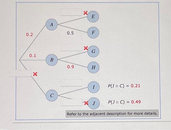 Solved P(I∩C)=0.21P(J∩C)=0.49 description for more details.A | Chegg.com
