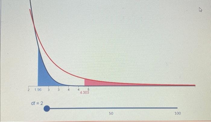 Solved Comparison of the t distribution and the normal | Chegg.com
