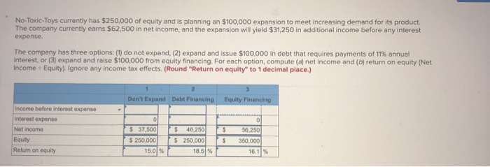 Solved No-Toxic-Toys currently has $250,000 of equity and is | Chegg.com