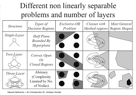 Different non linearly separable problems and number | Chegg.com