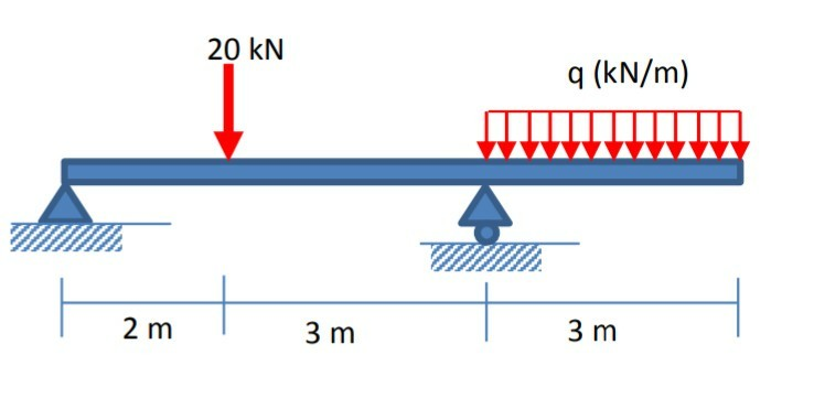 Solved Finding support reactions of beam and cross section | Chegg.com
