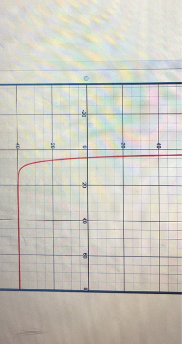 Solved A boat's value over time is given as the function | Chegg.com