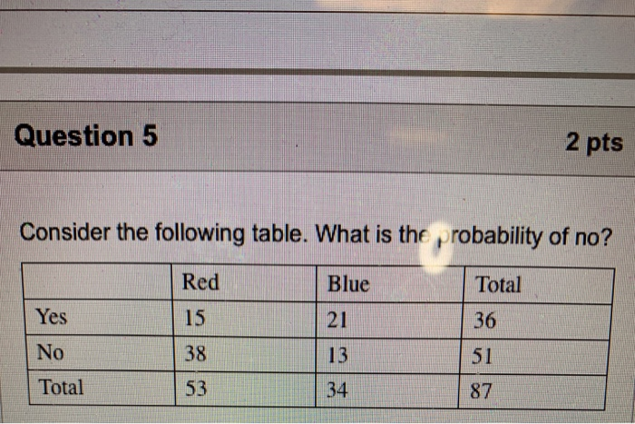 Solved Question 5 2 pts Consider the following table. What | Chegg.com