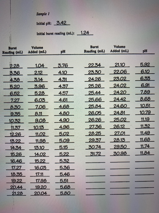 Solved Sample 1 Initial pH: 3.42 Initial buret reading (ml): | Chegg.com