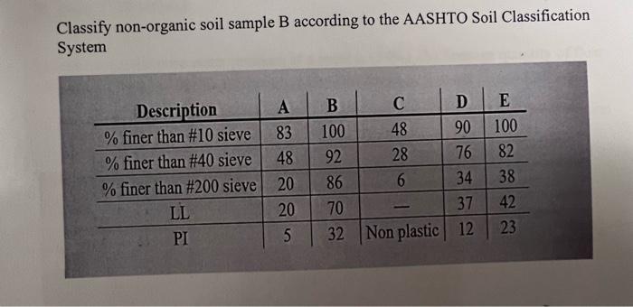 Solved Classify non-organic soil sample B according to the | Chegg.com