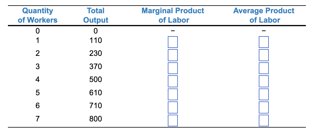 Solved Fill in the marginal product and average product of | Chegg.com
