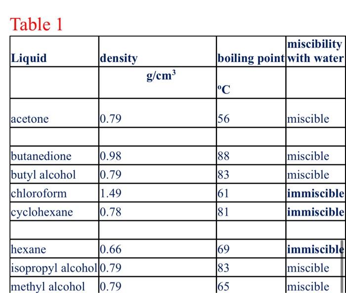 Solved Table 1 Liquid density miscibility boiling point with | Chegg.com