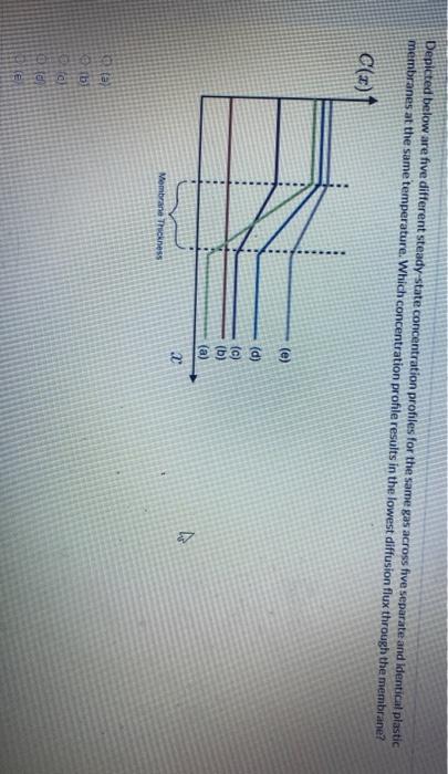 Solved Depicted below are five different steady state | Chegg.com