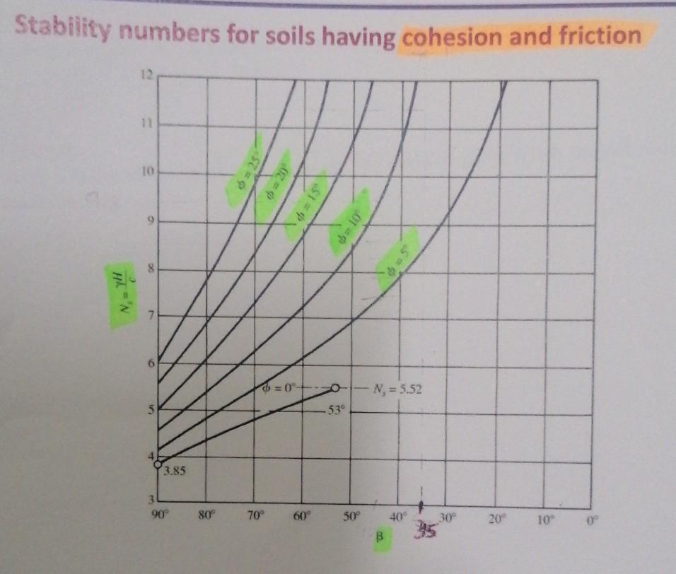 Solved PROBLEM NO.5 Determine the factor of safety against | Chegg.com