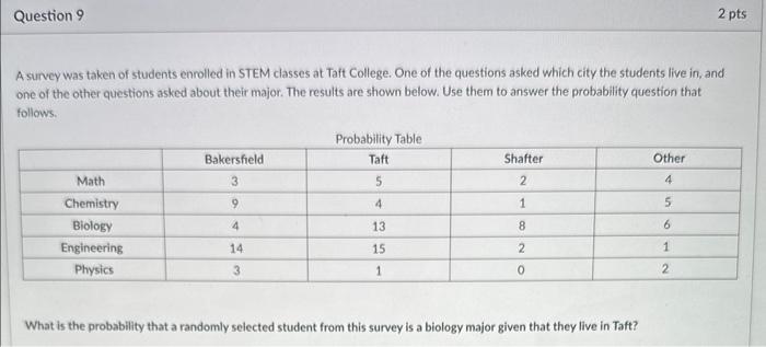 Solved A survey was taken of students enrolled in STEM | Chegg.com
