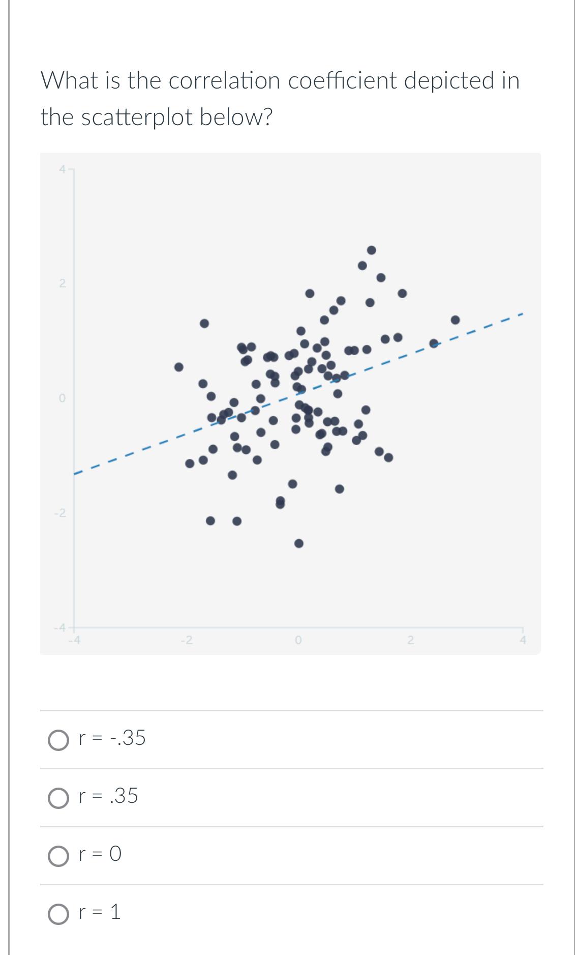 Solved What is the correlation coefficient depicted in the | Chegg.com