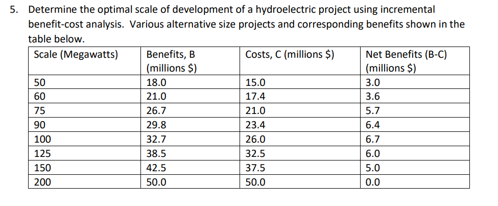 Solved 5. ﻿Determine the optimal scale of development of a | Chegg.com