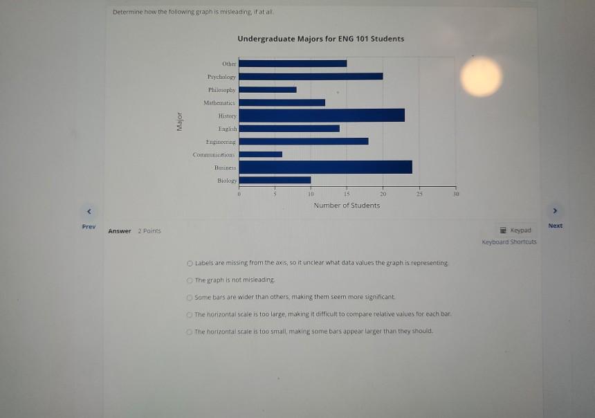 Solved Determine how the following graph is misleading, it | Chegg.com