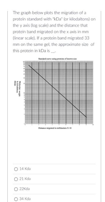 The graph below plots the migration of a protein | Chegg.com